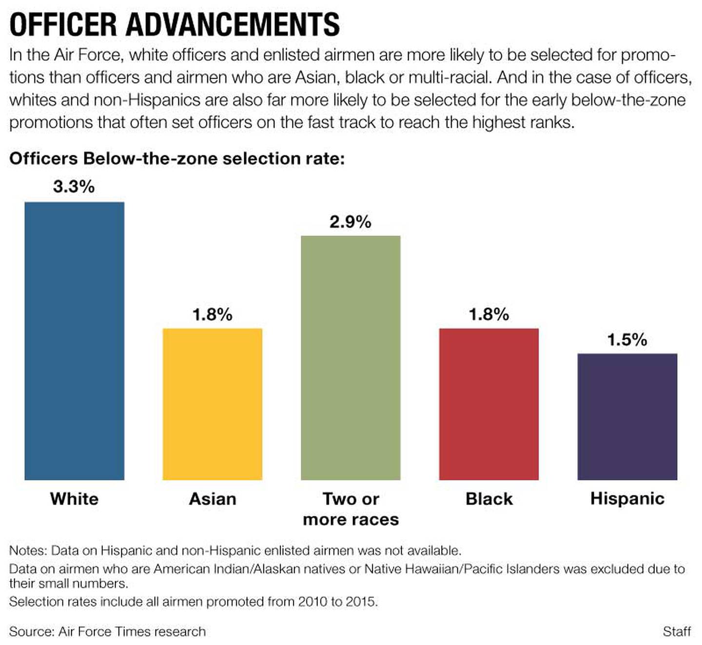 Race and the Air Force: The truth about how minorities get promoted